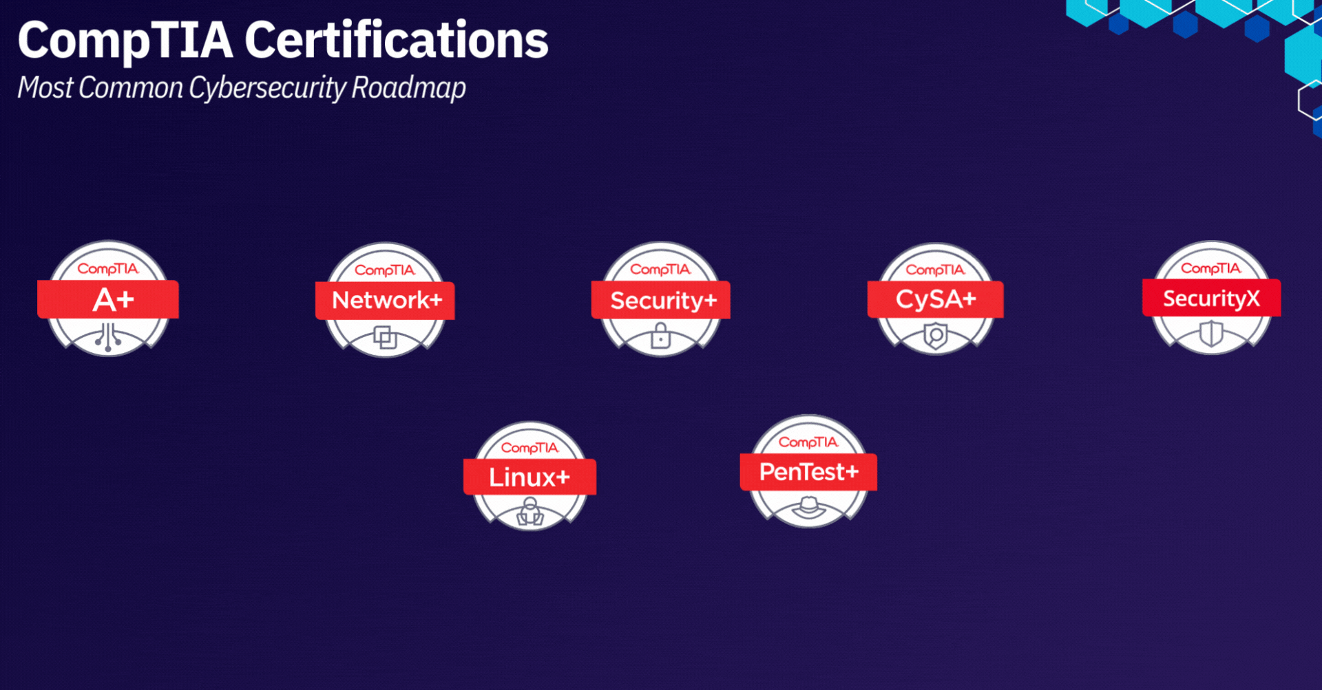 CompTIA Certifications Explained: Full Pathway, Exams, and Roles